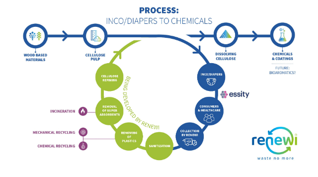 Innovatieve verwerking luiers in zicht